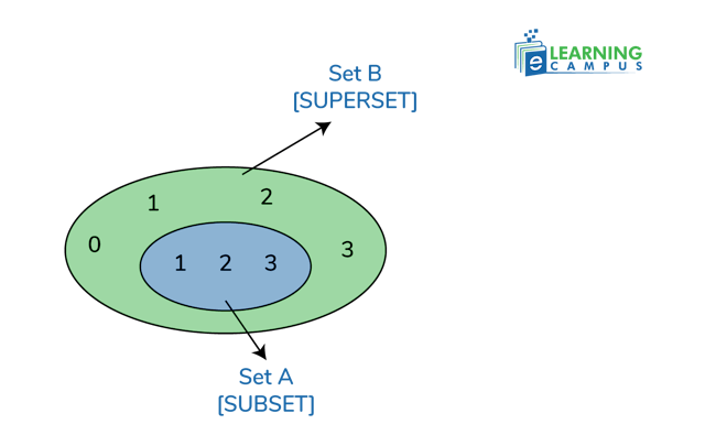Subset in Maths- Types, Symbols, and Formulas Explained.