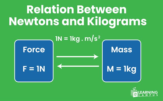 Drive the Relation Between Newtons and Kilograms