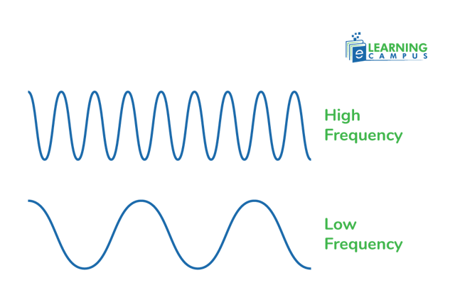 Wavelength to Frequency Conversion | Relationship, Formulas & Examples
