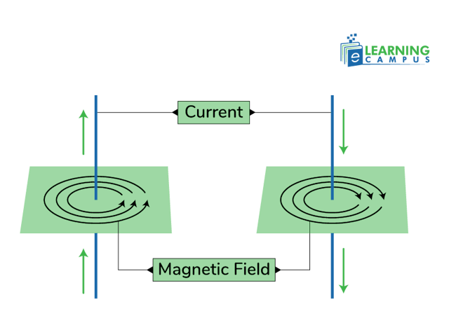 Relationship Between Electricity and Magnetism | Electromagnetism Explained