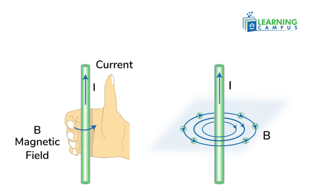 Relationship Between Electricity and Magnetism | Electromagnetism Explained