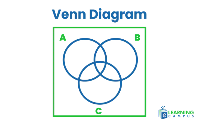 Venn Diagram – Definition, Examples & How to Draw | Math Guide