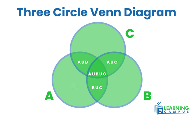 Venn Diagram – Definition, Examples & How to Draw | Math Guide