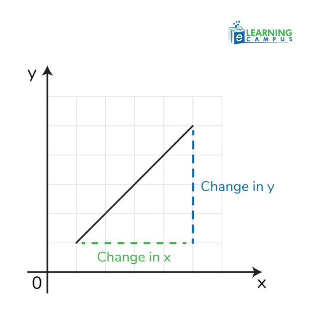 What is Slope in Math? Definition, Formula & Examples | Algebra