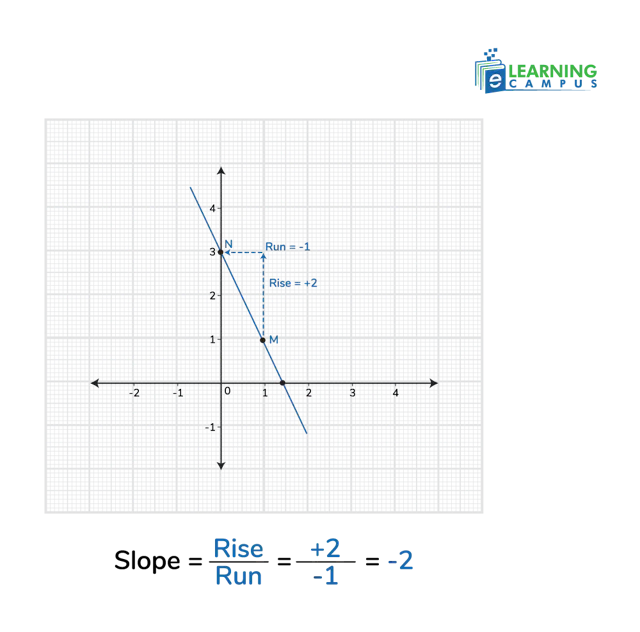 How to Calculate the Slope of a Line? | Complete Guide