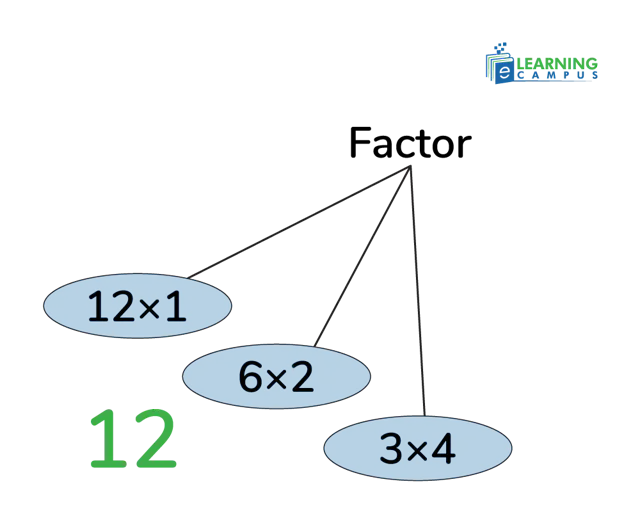 What Is a Factor of 12 in Math? | Properties, Methods & Examples