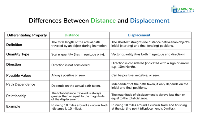 Distance vs Displacement: Scalar vs Vector, Formulas & Examples