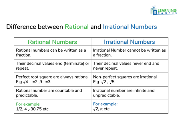 Rational vs Irrational Numbers Explained with Examples |Difference