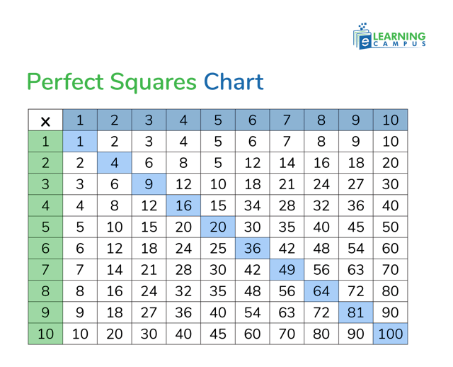 Perfect Squares in Math: Formula, List, Examples| Complete Guide
