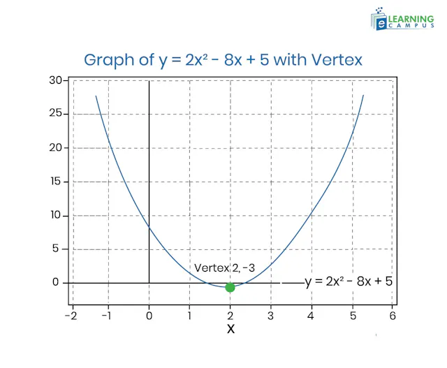 Vertex Formula: Find Parabola’s Turning Point | Easy Examples