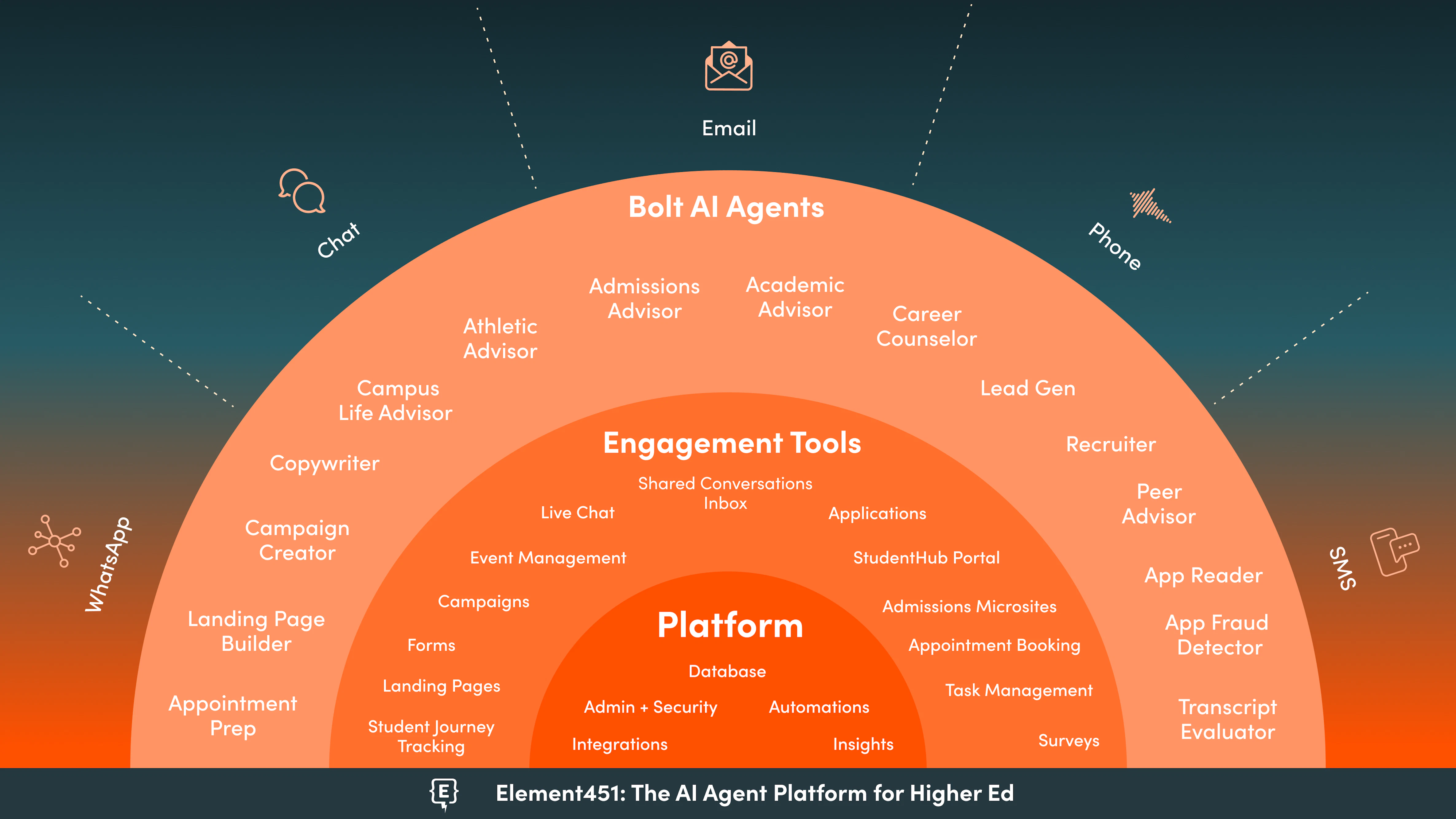 The AI-Driven CRM and Agent Platform for Higher Ed | Element451