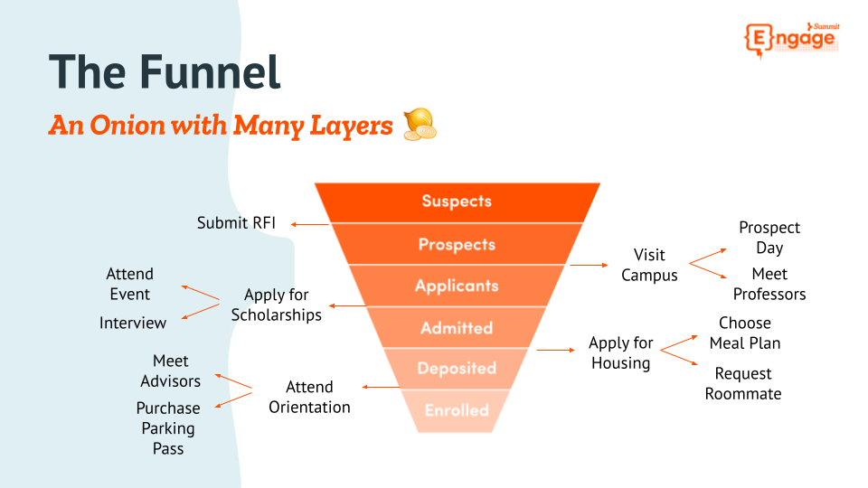 Mapping the Student Journey for Improved Engagement and Retention ...