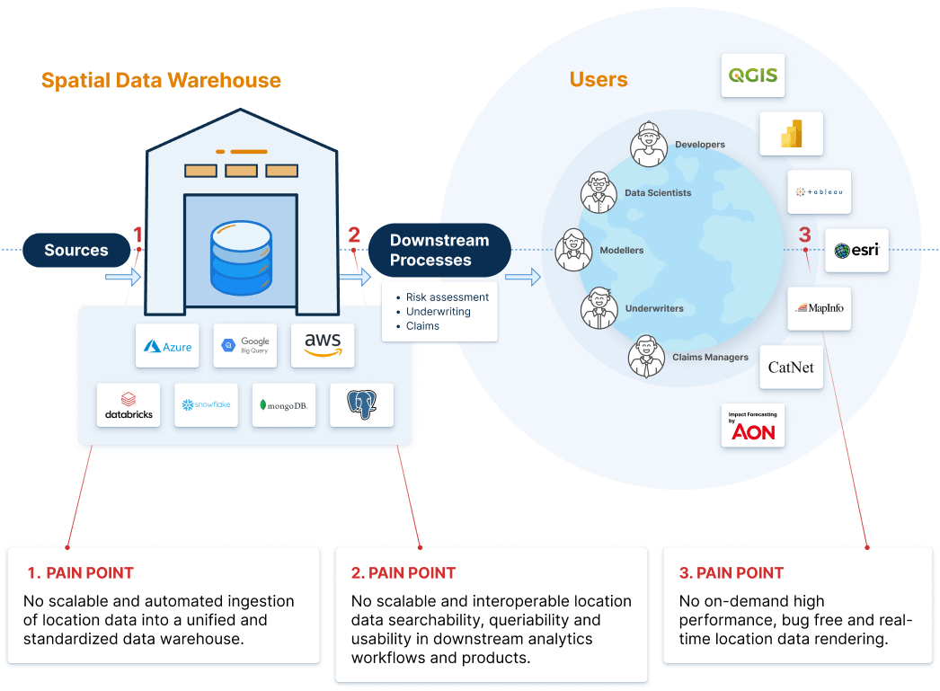 Automating the Ingestion of Spatial Risk Data into Data Wa