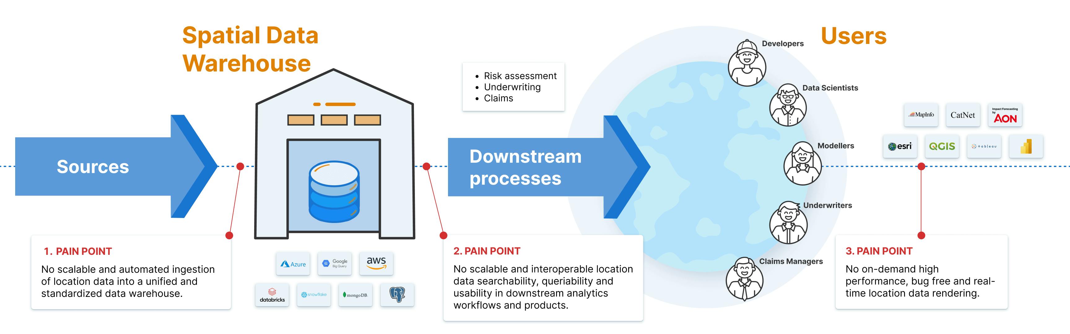 How can the Insurance industry improve its Return on Inves