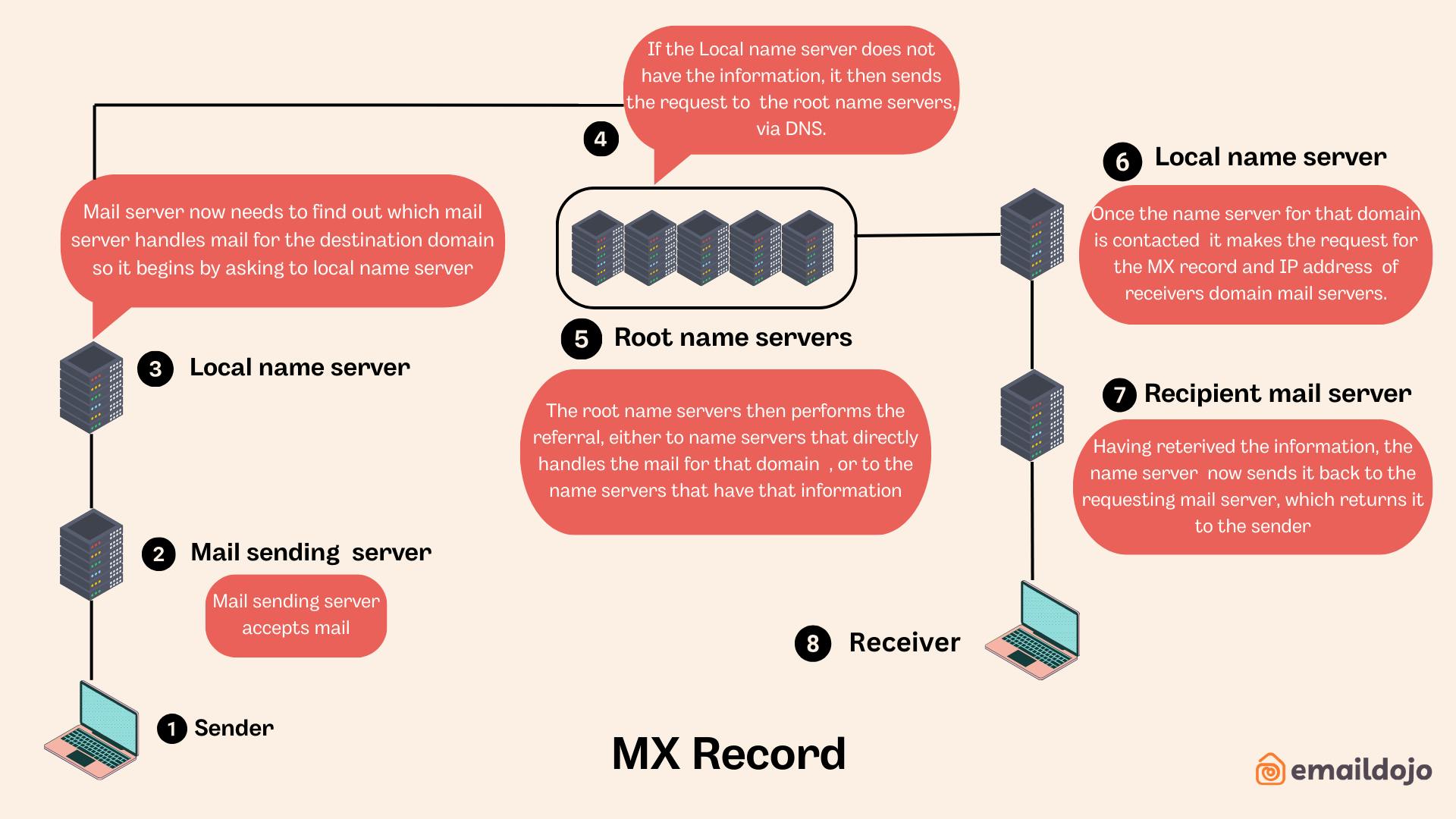 MX records in a DNS explained