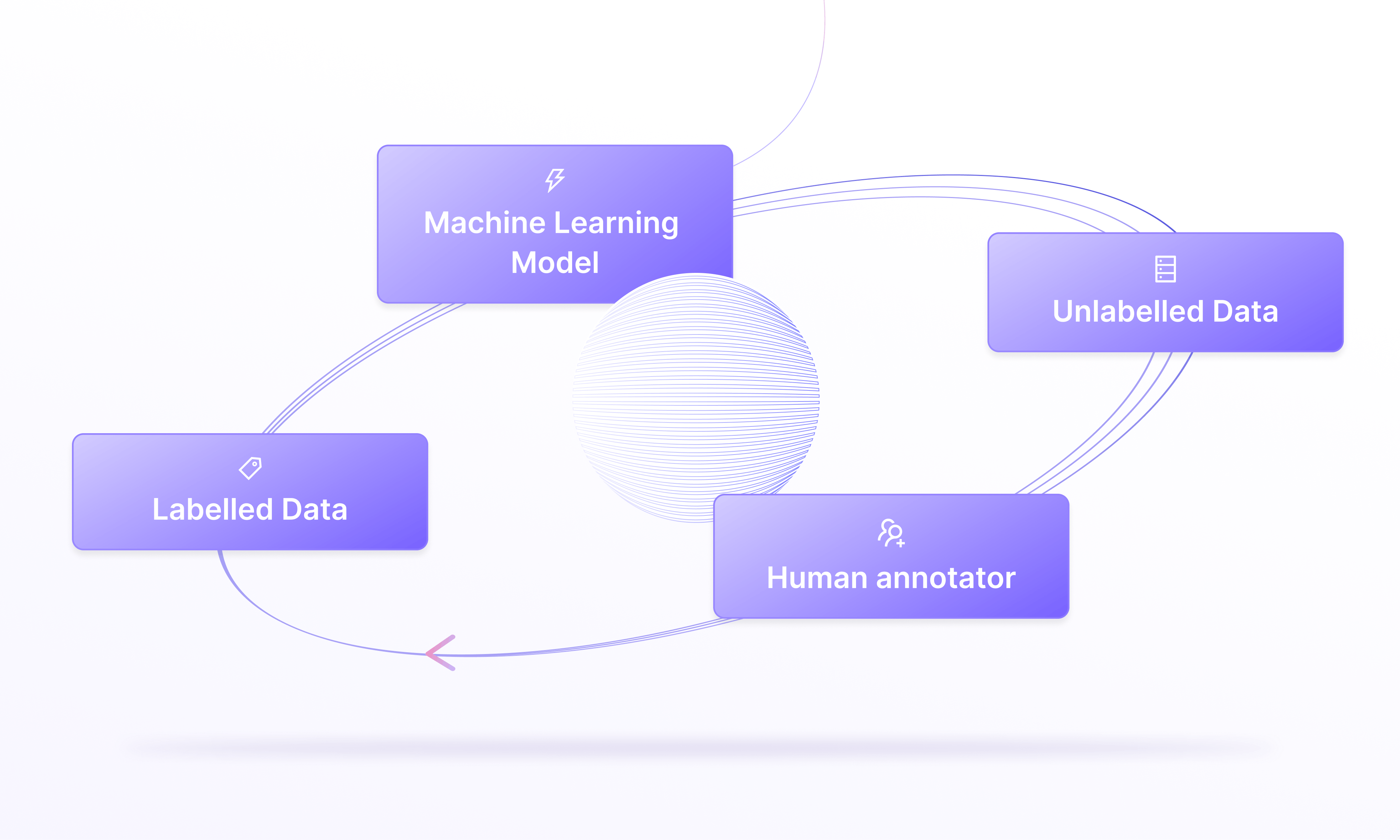 Active Learning in Machine Learning Guide [Full Guide] | Encord