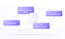 Active Learning in Machine Learning Guide [Full Guide] | Encord