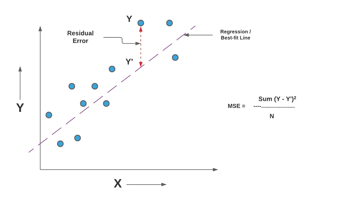 Mean Square Error MSE Machine Learning Glossary Encord Encord Mean Square Error MSE Machine Learning Glossary Encord Encord