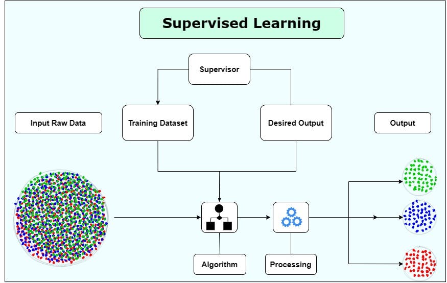 A Comprehensive Guide to Supervised Learning | Encord A Comprehensive Guide to Supervised Learning | Encord