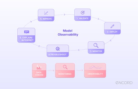 Significance of Model Observability in MLOps | Encord