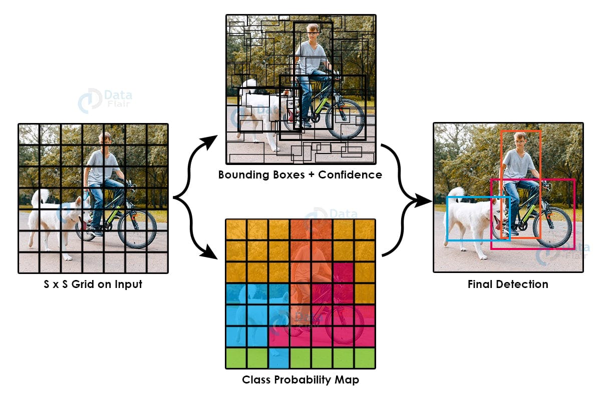 Ultimate Guide To Object Dection Models Use Cases Examples Encord