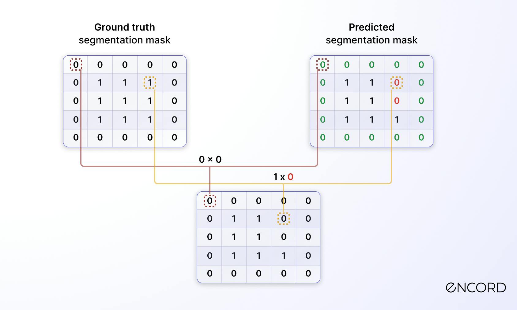 How To Measure Model Performance In Computer Vision Encord