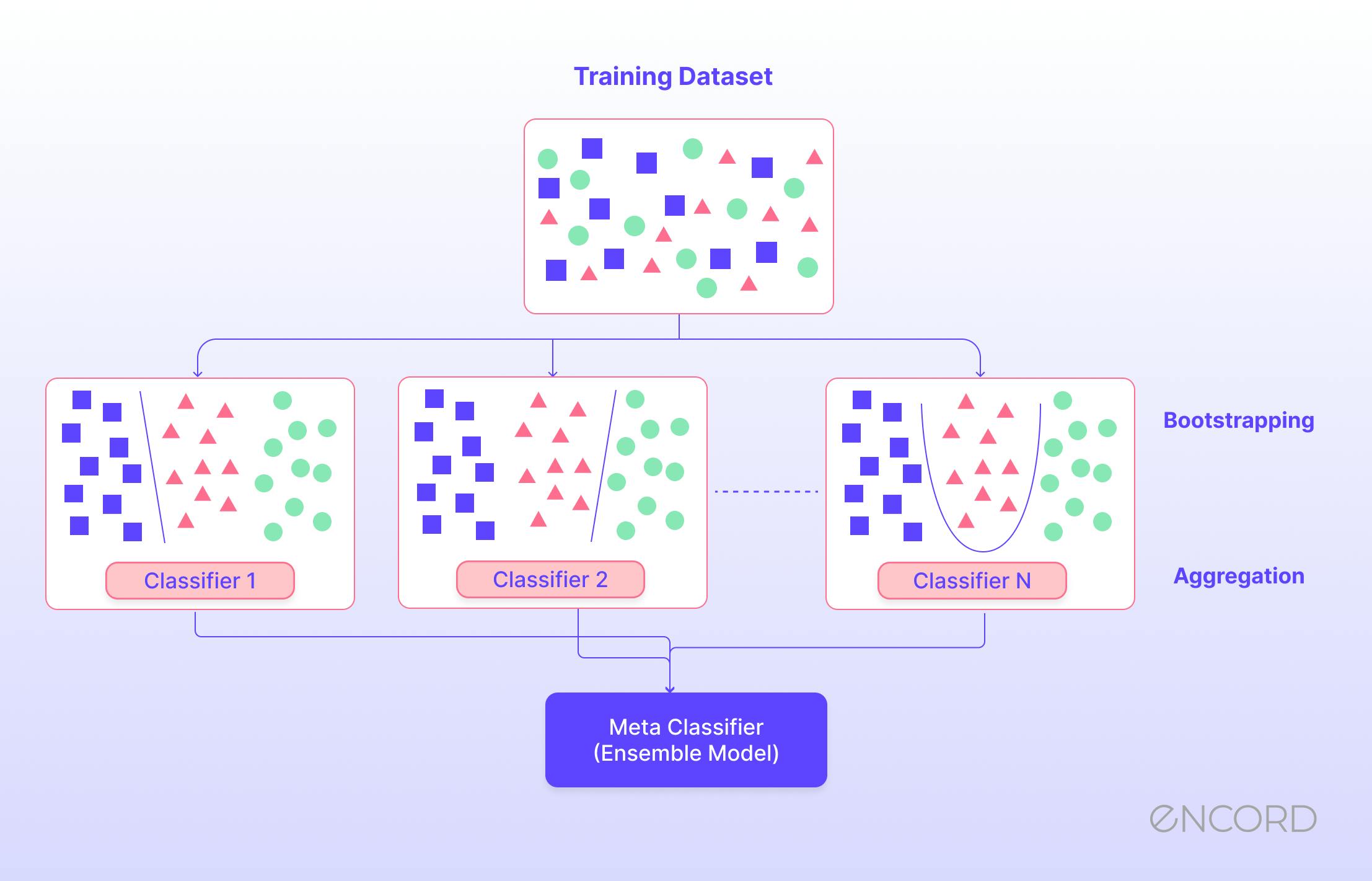 What Is Ensemble Learning Encord