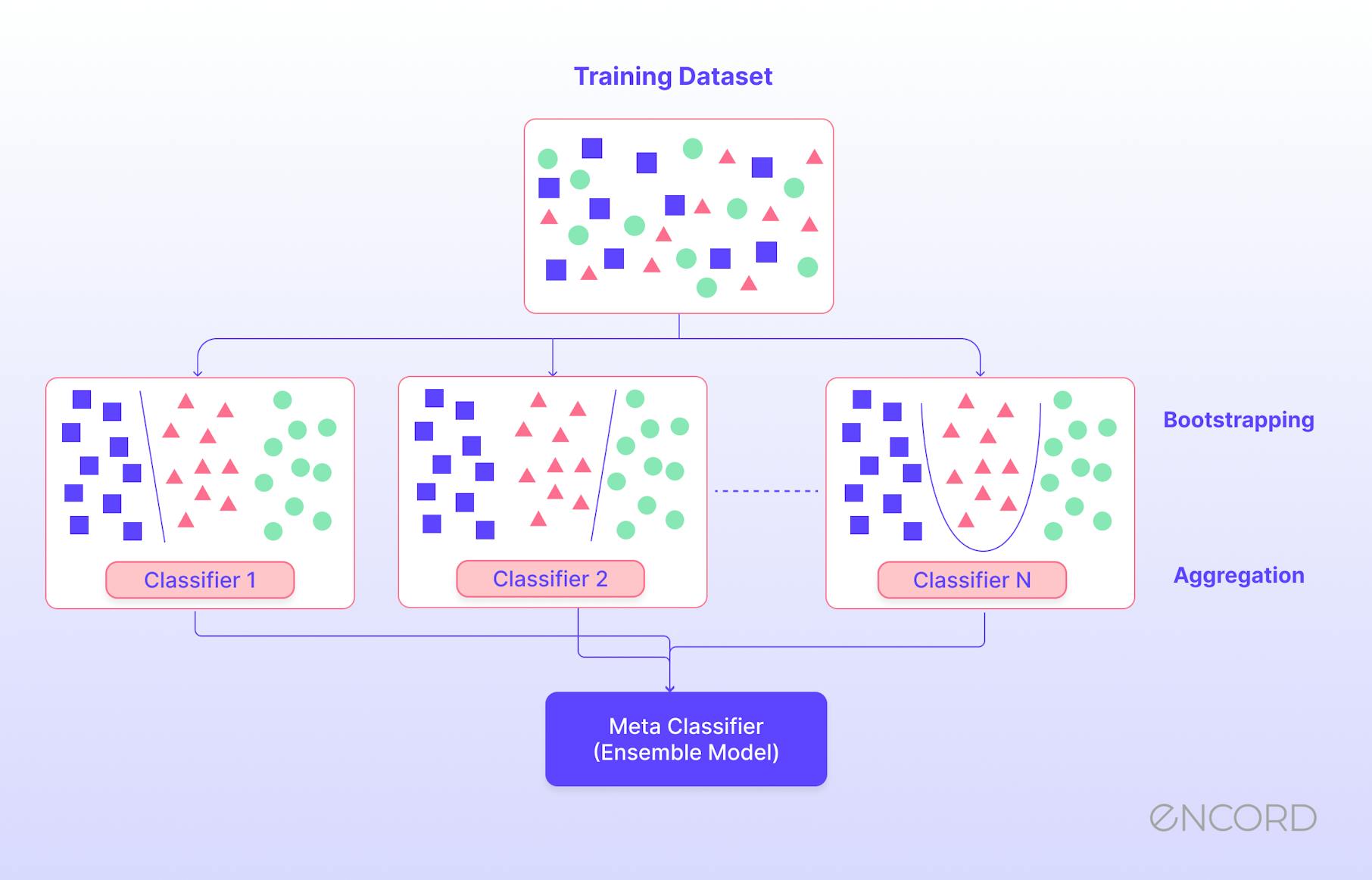 What is Ensemble Learning? | Encord