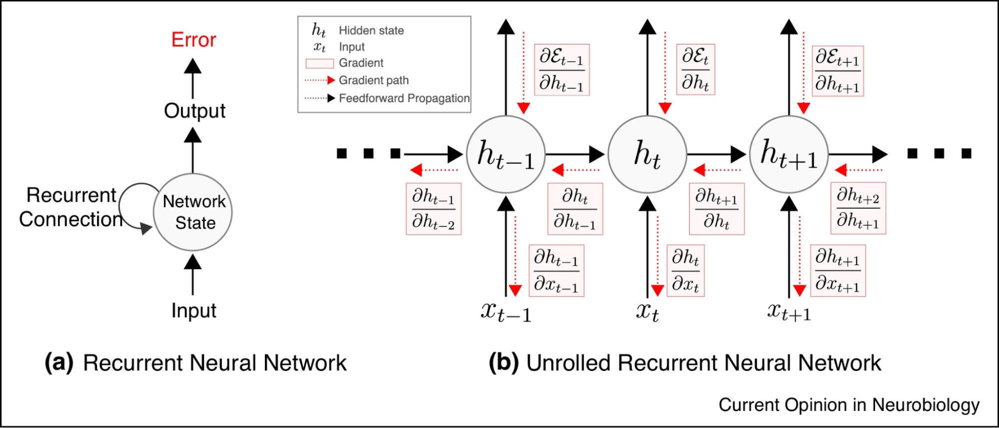 Recurrent Neural Networks Rnns For Time Series Predictions Encord