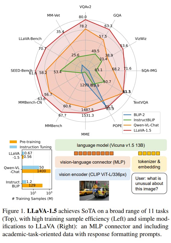 LLaVA: Large Language and Vision Assistant Explained | Encord LLaVA: Large Language and Vision Assistant Explained | Encord