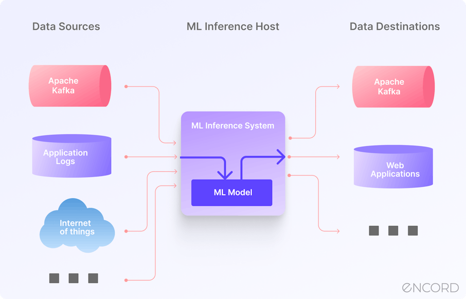 Model Inference In Machine Learning Encord