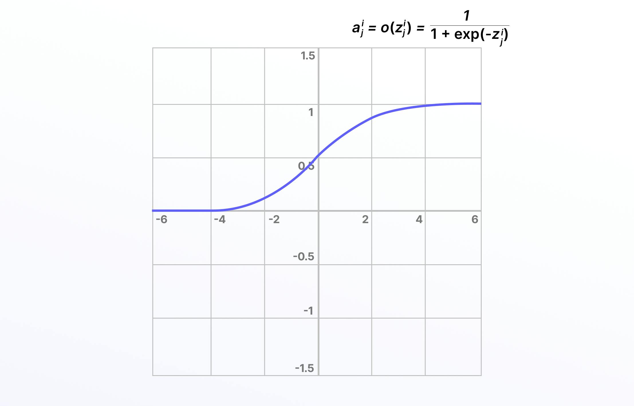 Activation Functions In Neural Networks 15 Examples Encord