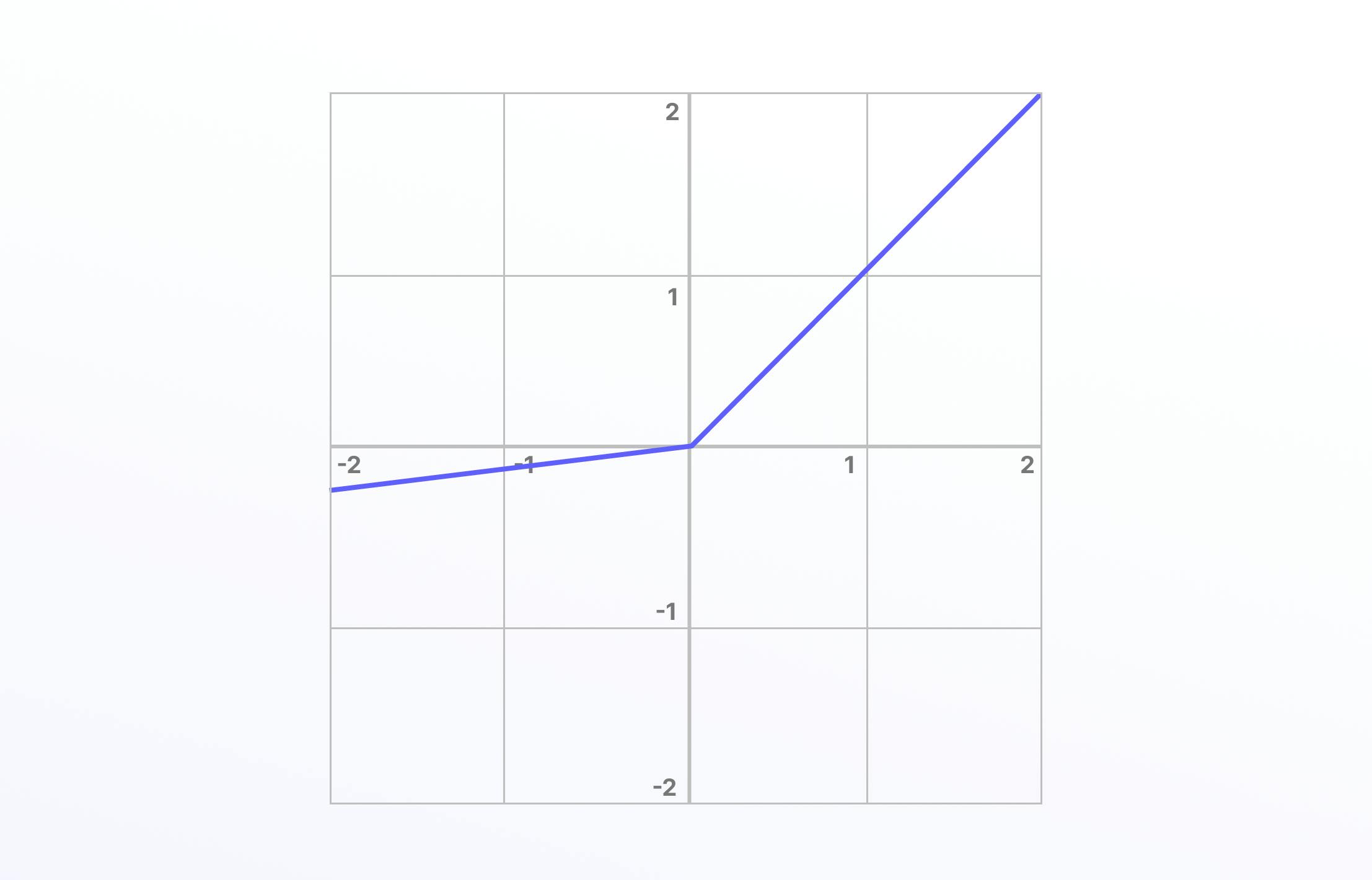 Activation Functions In Neural Networks 15 Examples Encord