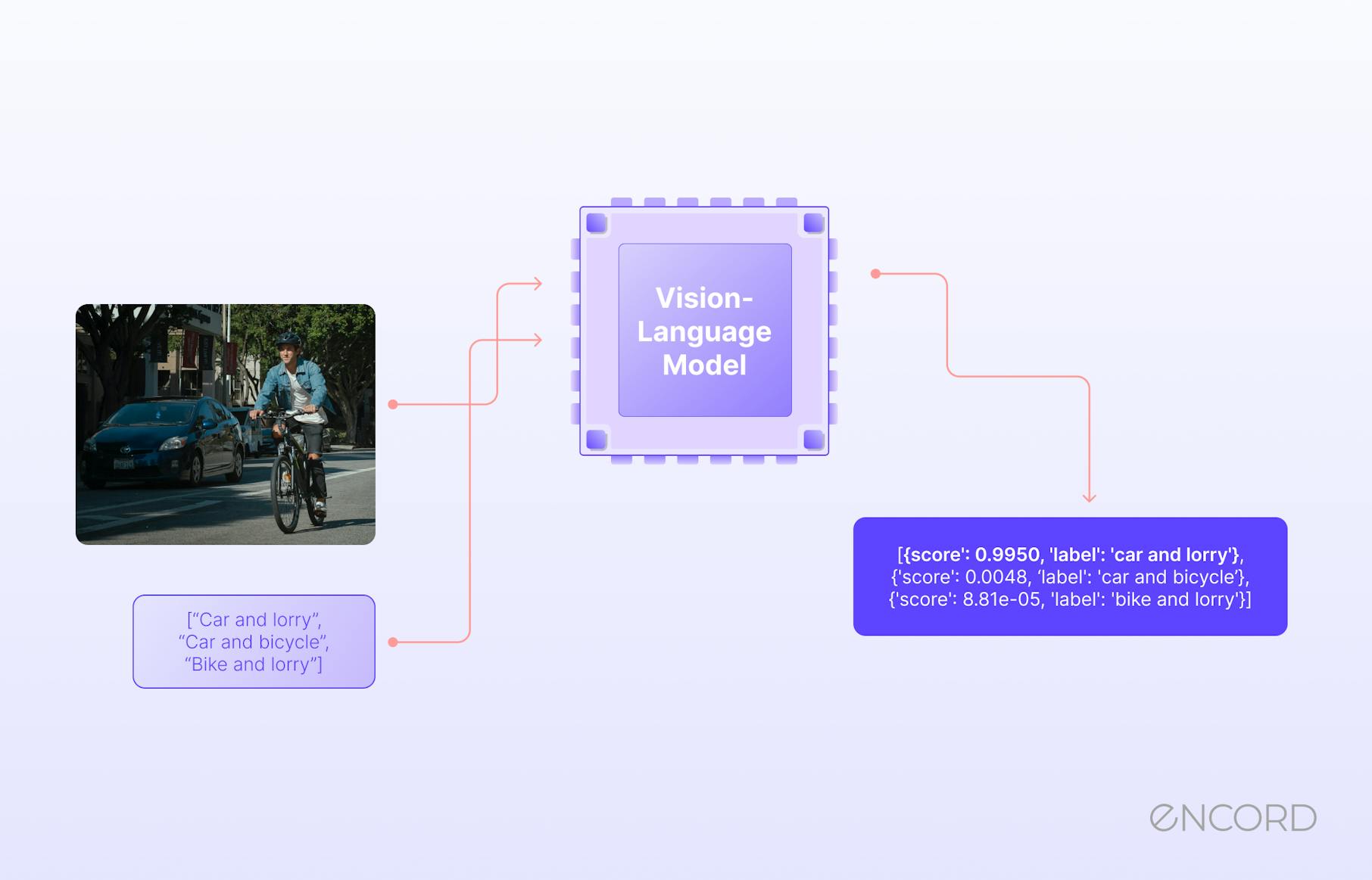 Vision-Language Models: How They Work & Overcoming Key Challenges | Encord