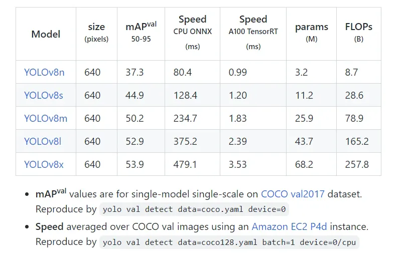 YOLO Models For Object Detection Explained YOLOv8 Updated Encord YOLO Models For Object Detection Explained YOLOv8 Updated Encord