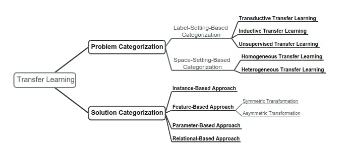 Transfer Learning: Definition, Tutorial & Applications | Encord Transfer Learning: Definition, Tutorial & Applications | Encord