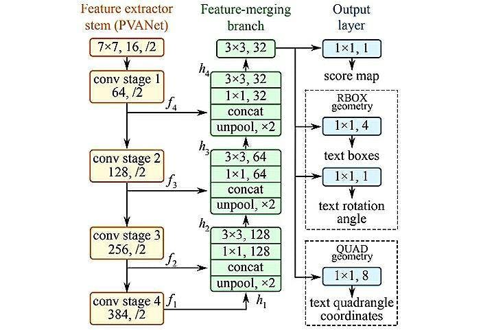 How To Use Opencv With Tesseract In Real Time For Optical Character Recognition Encord