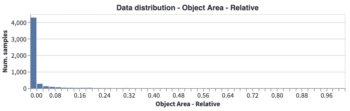 Exploring The Taco Dataset Data Analysis Encord