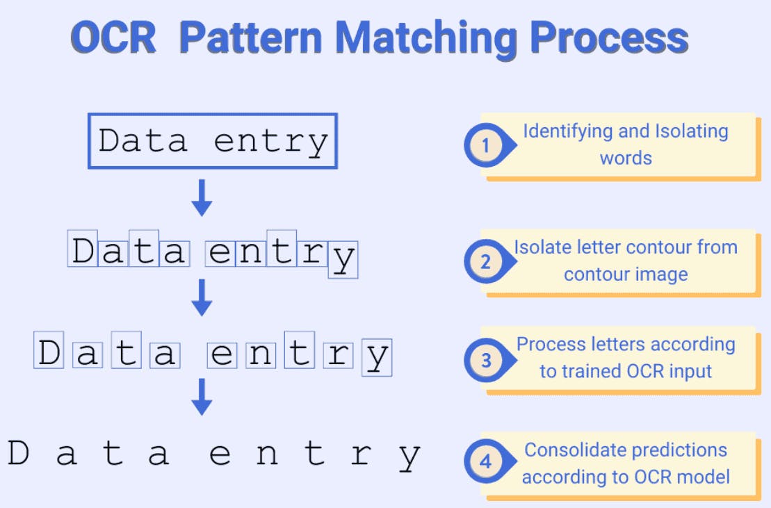 Pdf Ocr Converting Pdfs Into Searchable Text Encord
