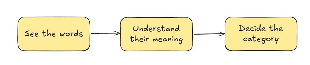 Text Classification Techniques Advancements And Workflows Encord