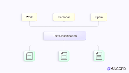 Text Classification: Techniques, Advancements, & Workflows | Encord