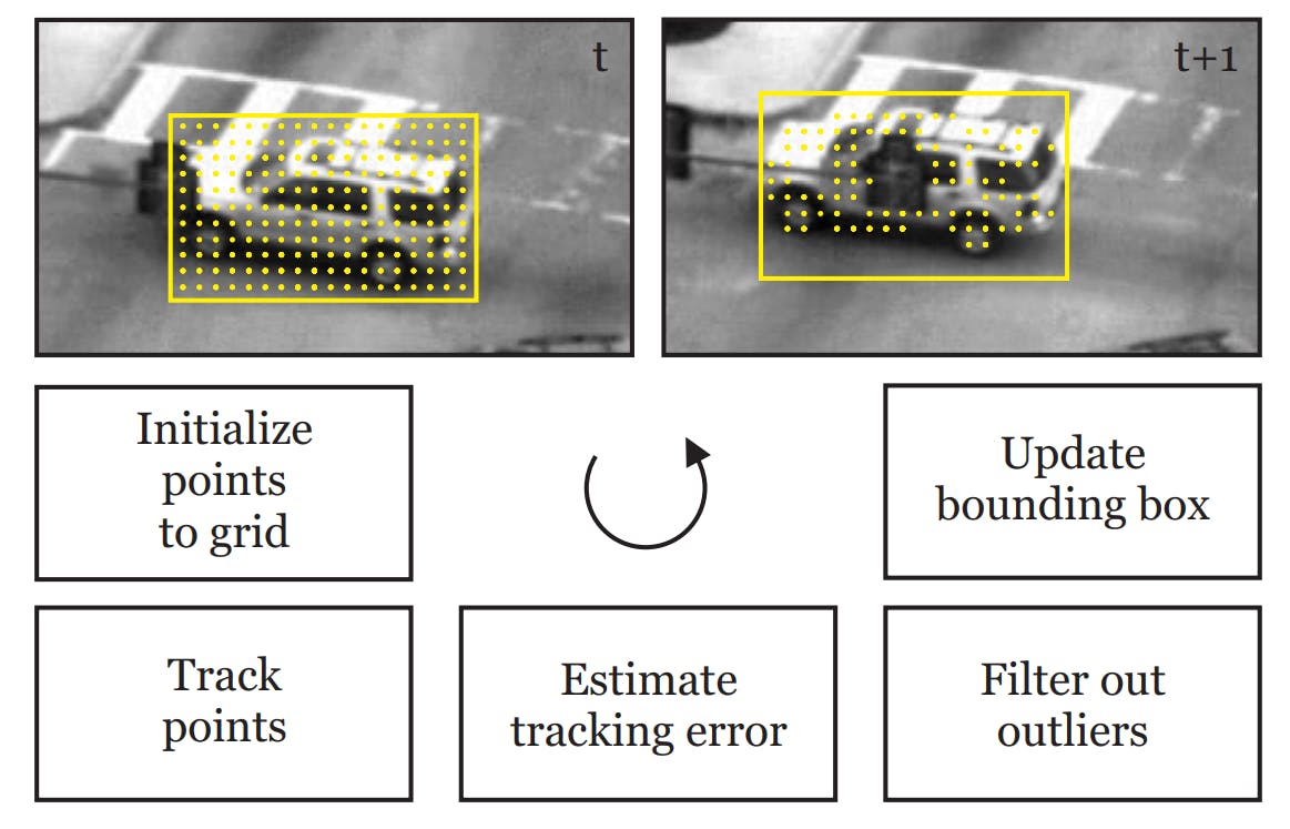 Top Video Object Detection Algorithm In Computer Vision Encord