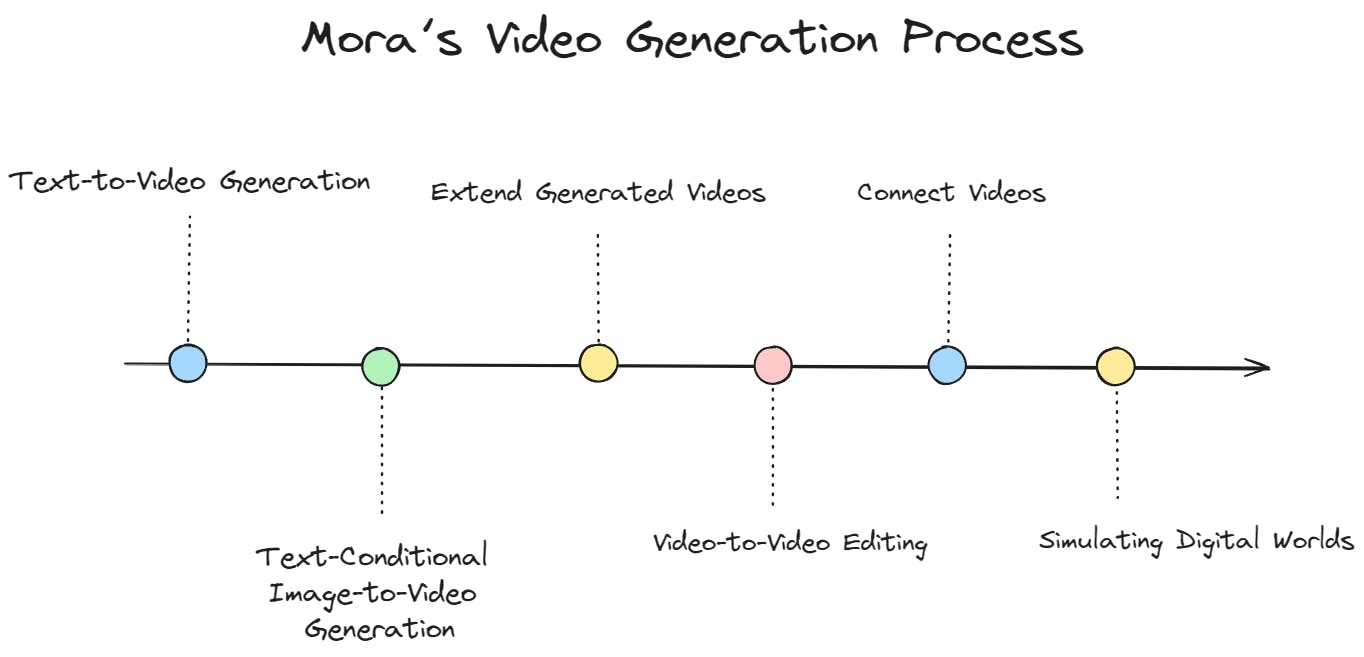 Guide to Mora’s Text-to-Video Capabilities | Encord