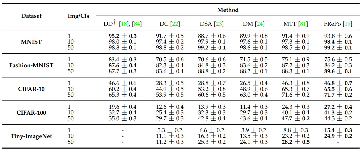 What is Dataset Distillation?| Encord What is Dataset Distillation?| Encord