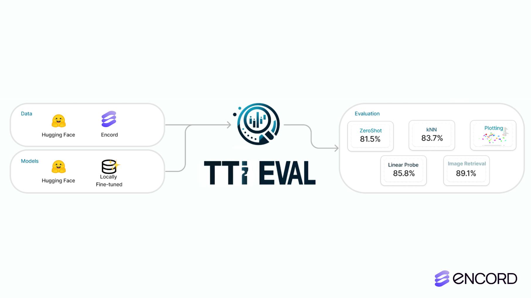 TTI-Eval: Simplify Evaluation of Text-to-Image Embedding Models | Encord