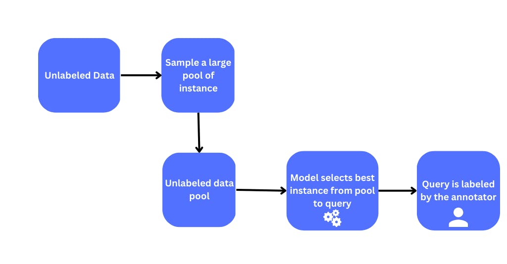 Pool based Sampling | Encord