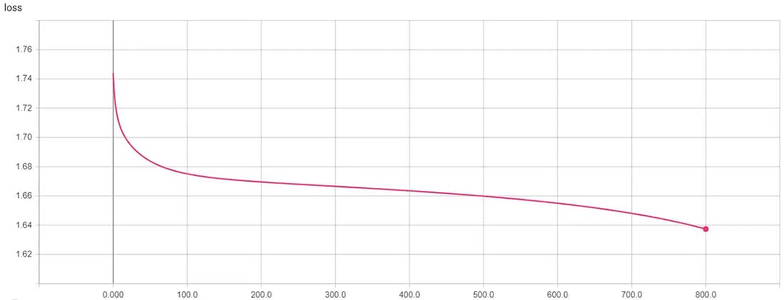 Recurrent Neural Networks Rnns For Time Series Predictions Encord