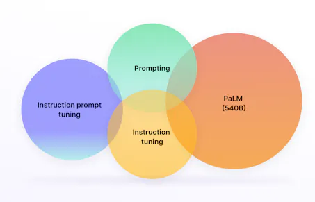 Med-PaLM: Google Research’s Medical LLM Explained | Encord