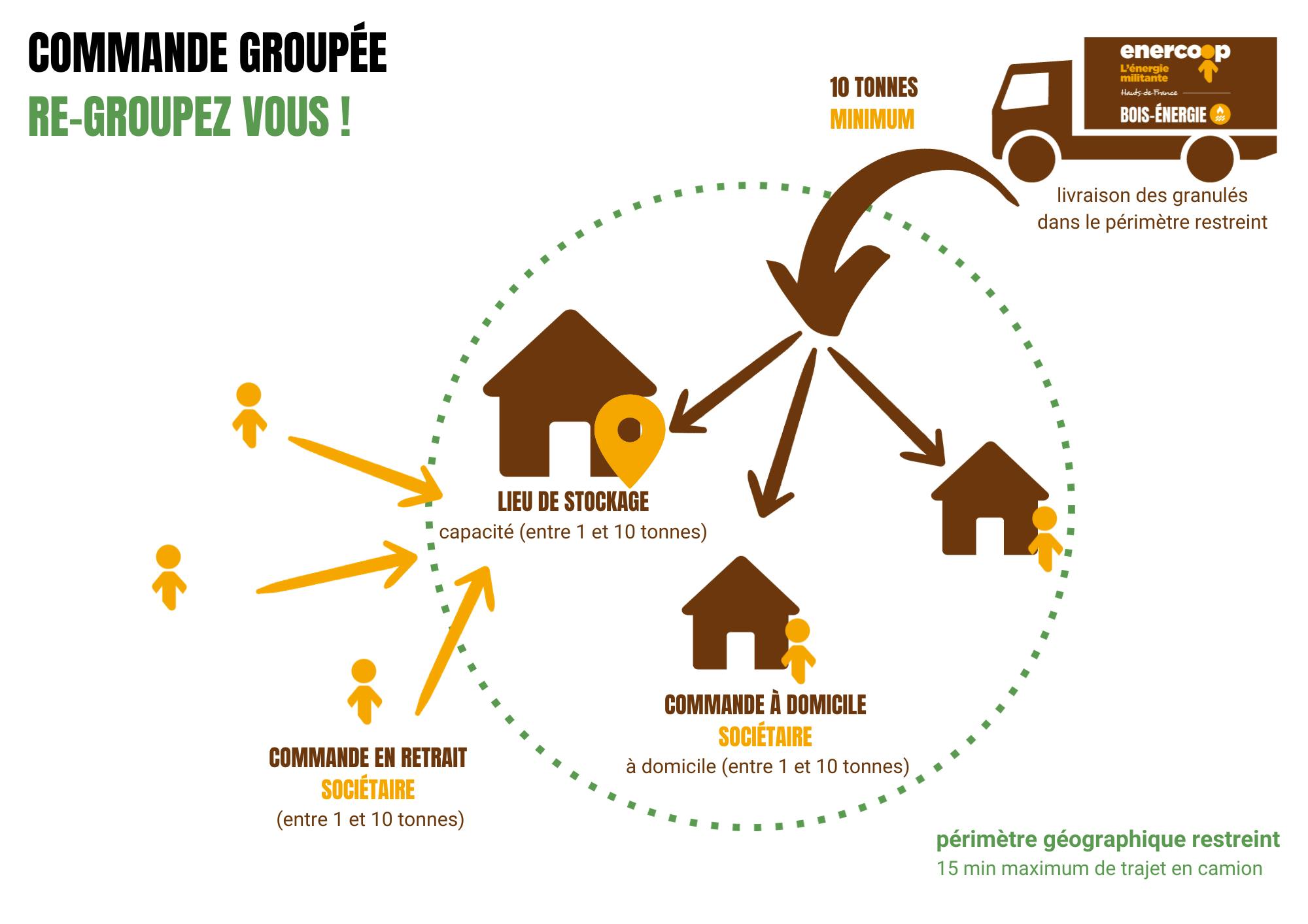 Enercoop Hauts-de-France se lance dans le bois-énergie avec la commande groupée : mobilisez-vous