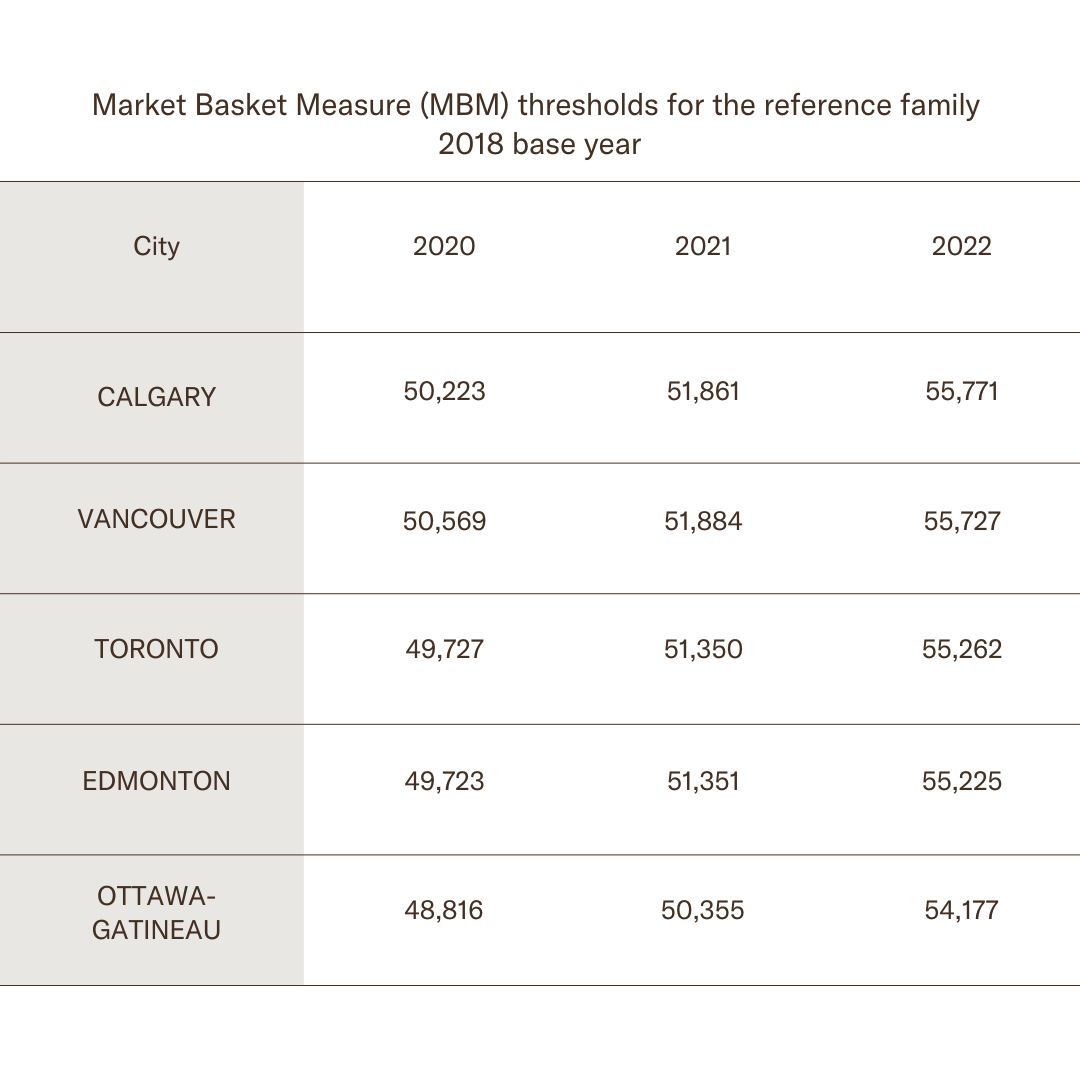 Canada’s poverty measure shows the high cost of necessities in Calgary ...